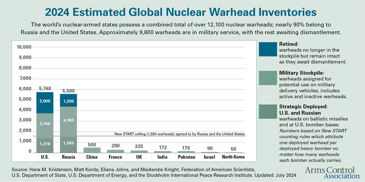 Nuclear Weapons: Who Has What at a Glance | Arms Control Association